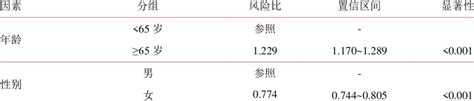 Multivariate Cox regression analysis among the modeling group 表 3