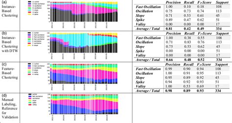 Results Of The 2013 Data Set For Instance Based Clustering Without Dtw Download Scientific