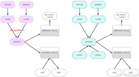 【uvm】寄存器模型 uvm寄存器模型 csdn博客