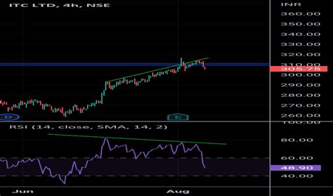 ITC Stock Price NSE ITC TradingView