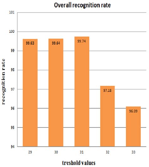 performance analysis of overall recognition rate for different