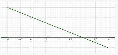Solved For The Signal X T Shown In The Graph Chegg Com