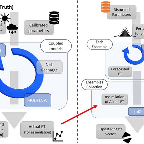 Schematic Of The Synthetic Experiment Setup The Left Part Illustrates Download Scientific