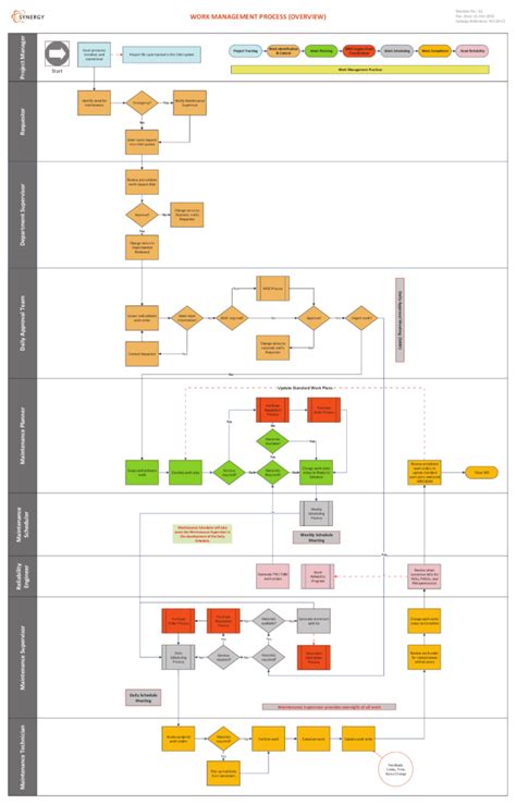When CMMS Gets In Front Of Business Processes Watch Out