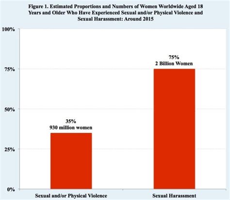 Do You Know About 2 Billion Women Have Experienced Sexual Harassment