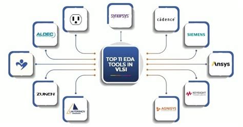 Eda Tools In Vlsi Design