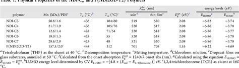 Table 1 From N Type Complementary Semiconducting Polymer Blends Semantic Scholar