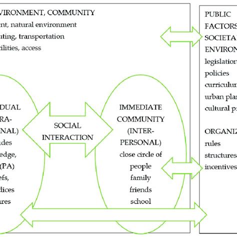 Interaction Between The Different Levels Of The Socio Ecological Model