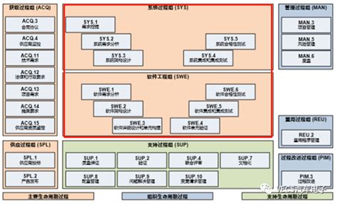 软件工程模块开发卷宗 汽车软件开发之aspice软件工程组（1） csdn博客