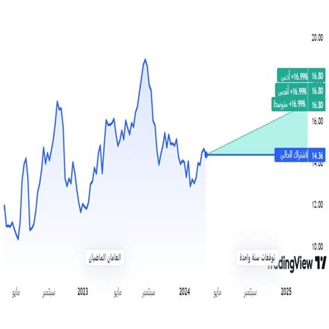 ارتفاع أرباح شركة دار الأركان للتطوير بنسبة 3827 إلى 611 مليون ريال