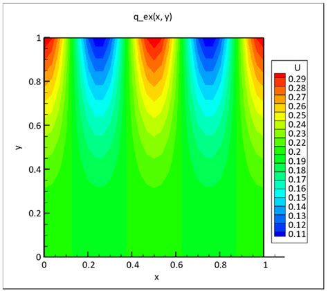 Graph Of The Function U X T At K 10 Download Scientific Diagram