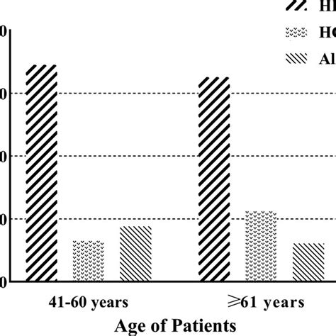 Hbv‐related Hcc Was Significantly More Likely To Be Younger Than Download Scientific Diagram