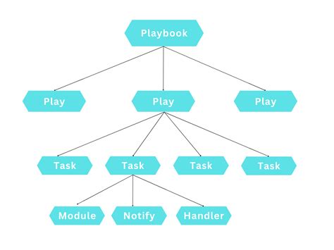 How To Automate Software Installation Using Ansible