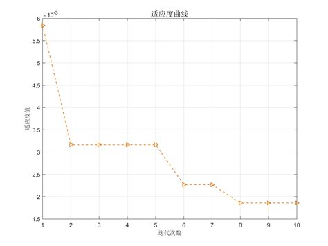 基于改进天鹰优化算法iao优化支持向量机svm数据回归预测iao Svm Csdn博客