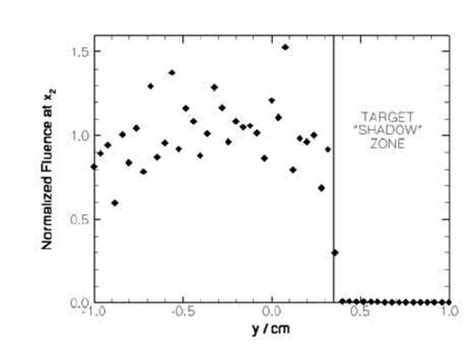 Preliminary Result For The Downstream Fluence Profile Of The Pulsed