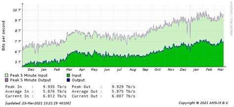 Internet Traffic Graph