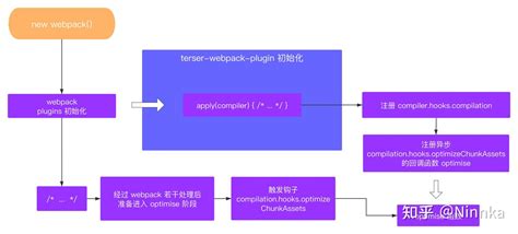源码细读 深入了解terser Webpack Plugin的实现 知乎