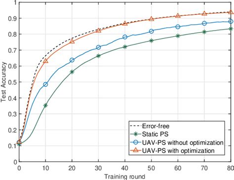 Figure 3 From Uav Assisted Hierarchical Aggregation For Over The Air