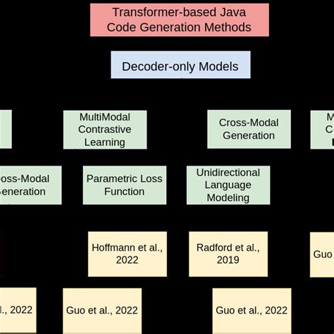 Overview Of Learning Objectives In Transformer Based Code Generation