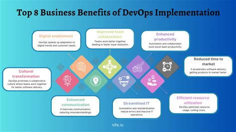 Nife Labs On Linkedin Innovation Devops Devopspractics Cloud Nifetency Benefits