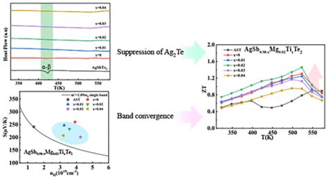 Improving Thermoelectric Performance Of Agsbte2 Through Suppression Of Ag2te And Band