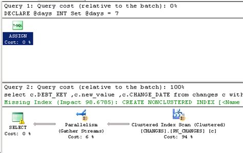 Sql Variable Vs String Literal Speed Disparity Stack Overflow