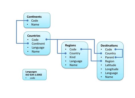 Dynamic Api Coral Api Documentation