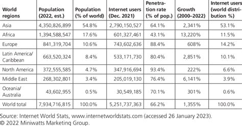 World Population And Internet Users Download Scientific Diagram