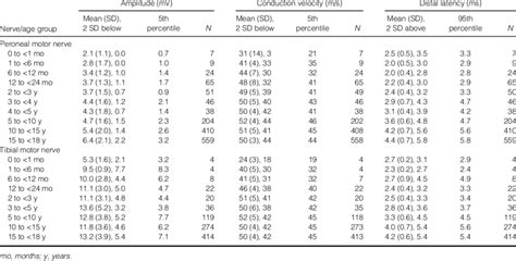 Normal Values And Cutoffs For Lower Limb Motor Nerves Download