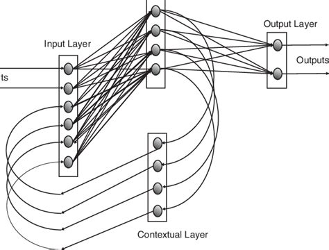 Elman Recurrent Neural Network Download Scientific Diagram