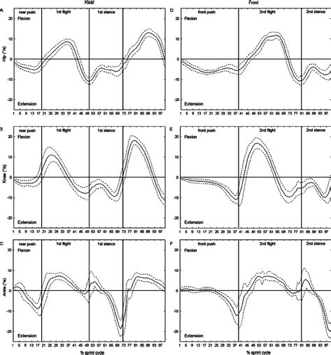 Hip Knee And Ankle Joint Angular Velocity Of The Rear Left And Download Scientific Diagram