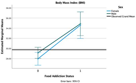 Investigating Sex Differences In Rates And Correlates Of Food Addiction