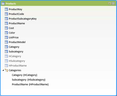 Clever Hierarchy Handling In Dax Sqlbi