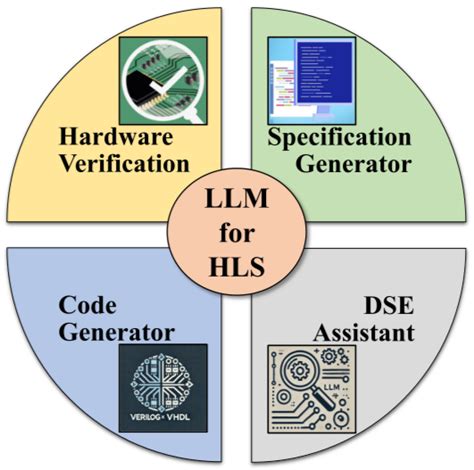 논문 리뷰 Are Llms Any Good For High Level Synthesis