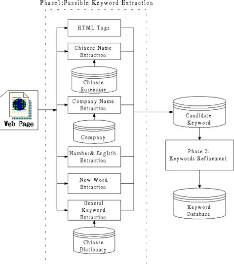 Figure 1 From Automatic Keyword Extraction Of Chinese Homepage For Wed