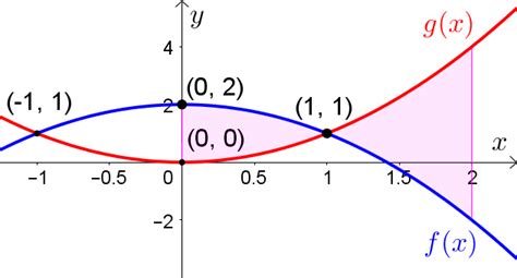 15D 3 Area Between Two Curves OLVER EDUCATION