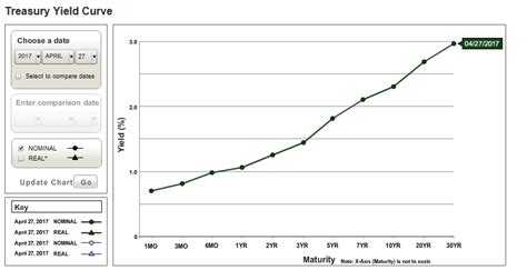 The Yield Curve What It Is And Why It Matters The Public Finance