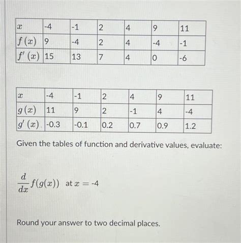 Solved Given The Tables Of Function And Derivative Values