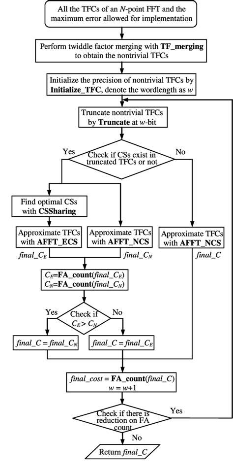 Figure 1 From A Novel Area Power Efficient Design For Approximated