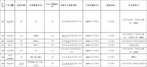 7批次办公椅产品抽查不合格 浙江恒林椅业等上榜