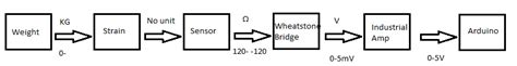 setting up a strain guage using a arduino 5 steps instructables