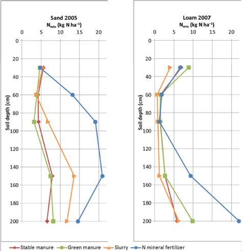 Development Of Nmin Amounts After Continuous Fertilization With Stable