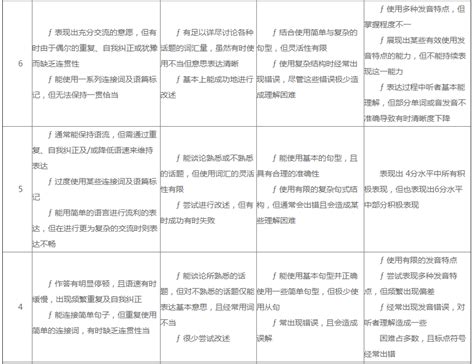 雅思口语评分标准雅思官方标准解析