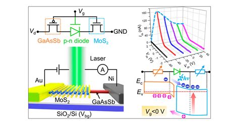 Mixed Dimensional Anti Ambipolar Phototransistors Based On 1d Gaassb2d