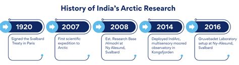 Indias Arctic Expedition