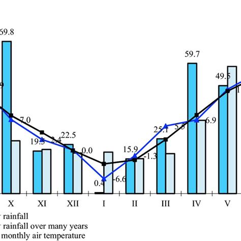 Monthly Precipitation Sums And Average Air Temperature In Given Growing Download Scientific