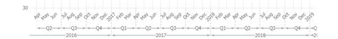 Javascript Show Quarter Markers Instead Of Years In Jscharting Gantt