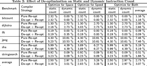 Table 2 From Using De Optimization To Re Optimize Code Semantic Scholar