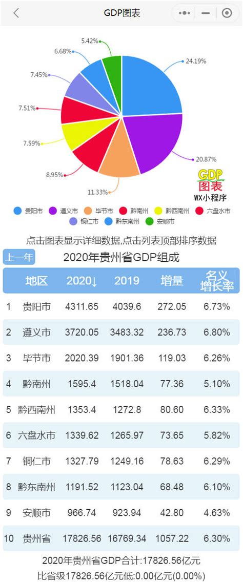 2020年贵州各市州gdp 贵阳遵义排名第一第二 毕节突破2000亿总量