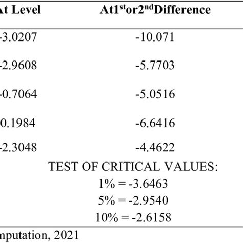 Augmented Dickey Fuller Adf Test Download Scientific Diagram